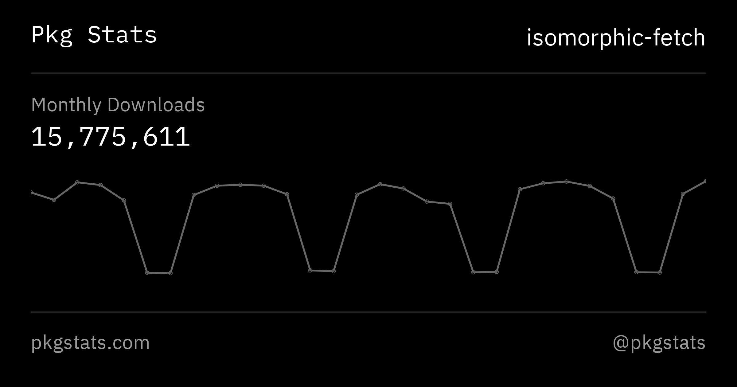 isomorphic-fetch on Pkg Stats - npm package discovery and stats viewer.