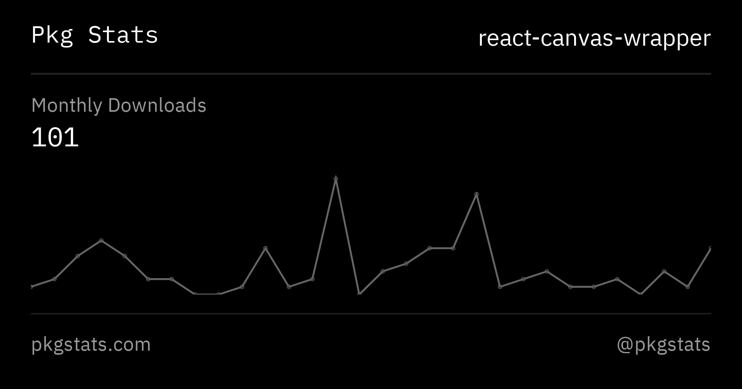 react-canvas-wrapper on Pkg Stats - npm package discovery and stats viewer.