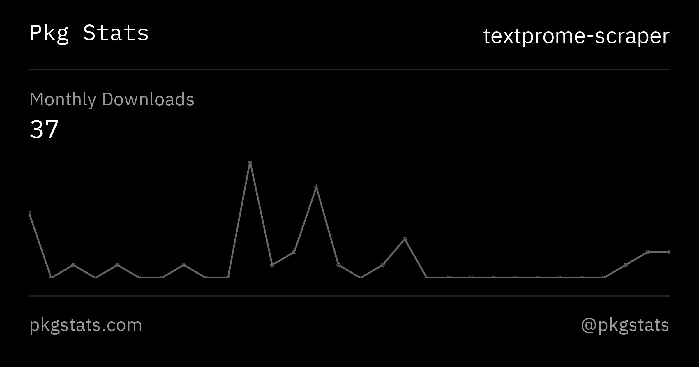 textprome-scraper on Pkg Stats - npm package discovery and stats viewer.